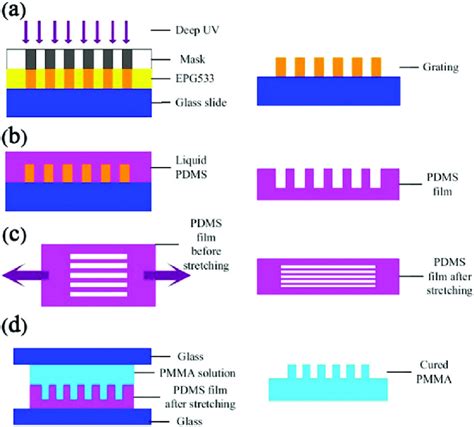Fabrication Process Flow A Fabrication Of Grating To Be Used As A Download Scientific