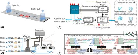 Self Programming Strategies Using Differnt Methods A On Chip Download Scientific Diagram