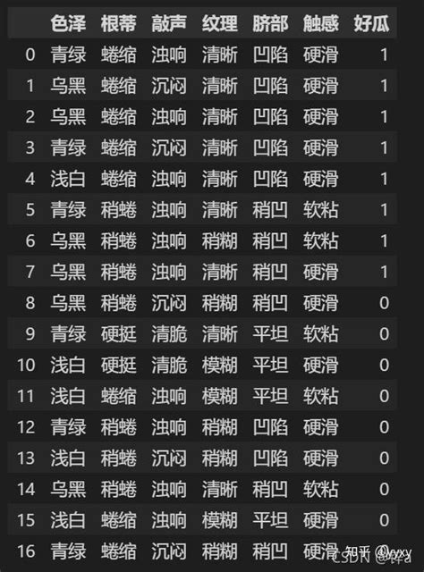 Python手撸机器学习系列六决策树附Python实现西瓜书决策树构建及剪枝代码 知乎