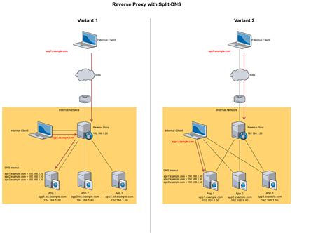 Reverse Proxy With Split Dns Best Practice Rselfhosted