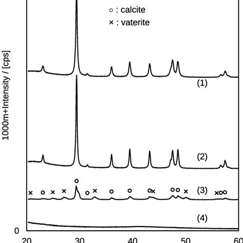Xrd Patterns Of Composites 1−4 In Table 2 For Clarity The Patterns