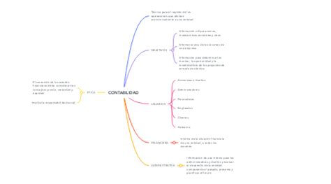 CONTABILIDAD MindMeister Mapa Mental