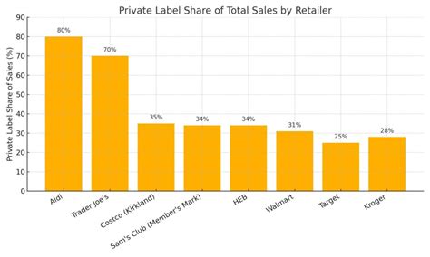 121 Private Label Statistics For 2025