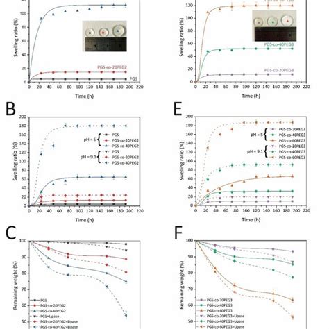 Hydrogel Mass Profiles Of Pgs Co Peg A The Hydration Kinetics Of Pgs