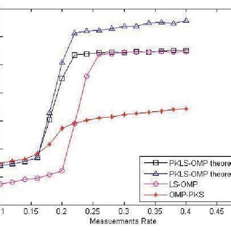 a a random sparse signal b reconstruction snr versus measurement