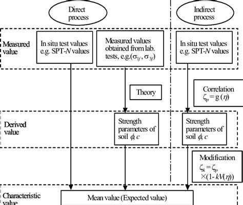 process for obtaining characteristic values of geotechnical parameters