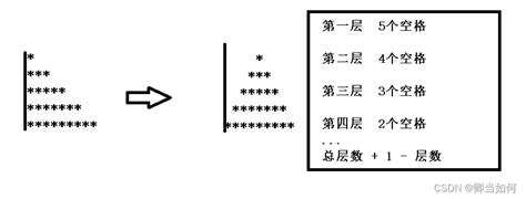 基于控制台打印空心等腰三角形， 菱形。【入门】打印空心等腰三角形 Csdn博客