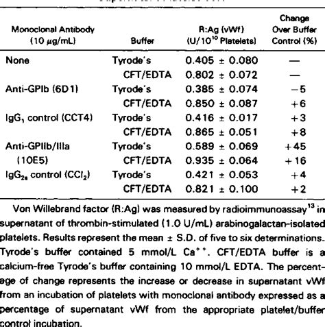 Table 3 From Identification Of Platelet Glycoprotein Iibiiia As The