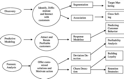 Integrated Model Of Data Mining For Crm Dm Processes Crm Stages
