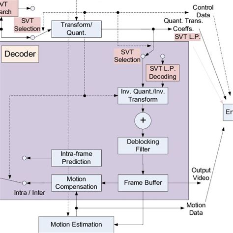 block diagram of extended h 264 encoder with spatially varying