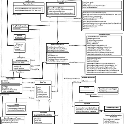 Pdf A Framework And Theory For Cyber Security Assessments
