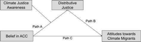 Conceptual Model Of The Direct Path C And Indirect Paths A B