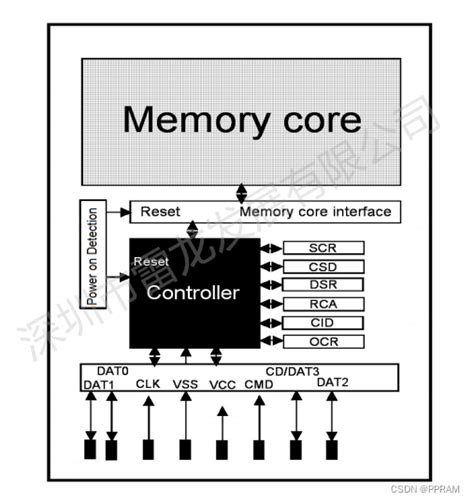 基于Zynq FPGA对雷龙SD NAND的测试_nand 电压-CSDN博客