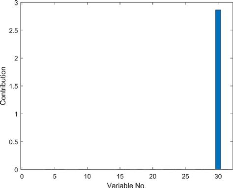faulty variable location based on esff for idv 4 in mode 1