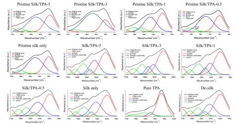 Fig S3 Peak Fitting Results Of Silk Fibers And Tpa After Deconvolution