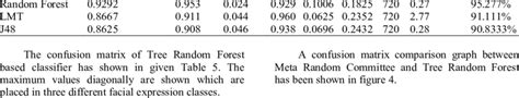 Tree Based Classification Results Meta Classifiers Kappa Statistics Tp