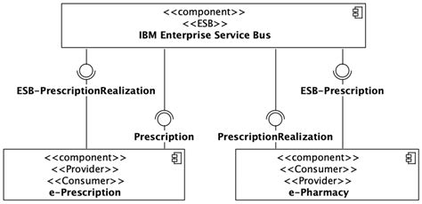 The UML Component Diagram With Service Providers And Consumers Download Scientific Diagram
