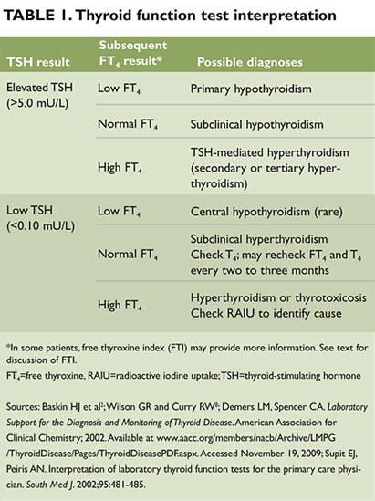Laboratory Evaluation Of Thyroid Function The Clinical Advisor