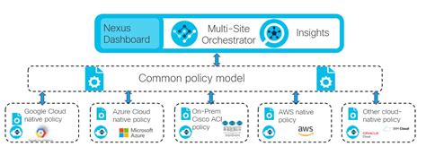 Netops Evolution Into The Cloud Cisco Blogs