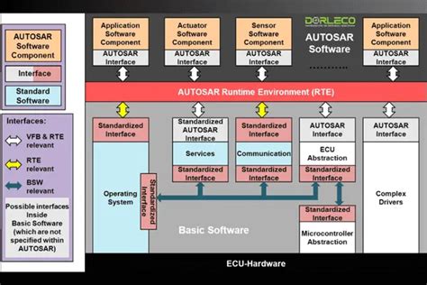 What Is Autosar Framework And Why It Is Used Dorleco