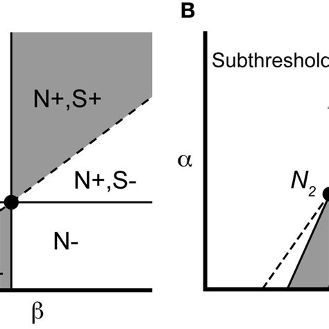 Parameter Space Visualization Of Control Approach A A Given Neuron Download Scientific