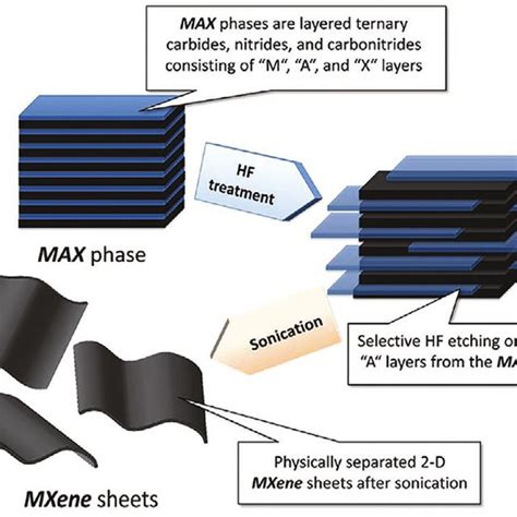 Schematic Representation Of Max Phases To Mxenes By The Exfoliation Download Scientific Diagram
