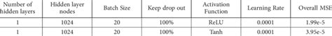 Different Activation Functions Comparison Download Table