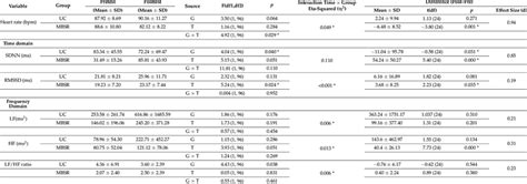 Comparisons Of HRV Parameters Between Groups Over Time Download Scientific Diagram