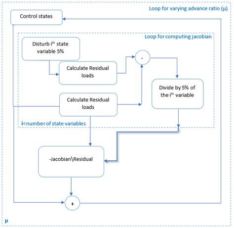 Trim Algorithm For Forward Flight Performance Prediction Download