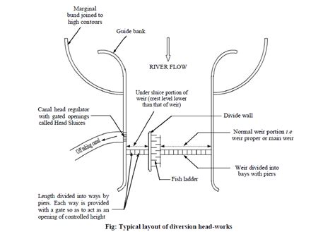 Design Of Hydraulic Structures Civil Engineering Study Materials For GATE IES SSC JE PSUs