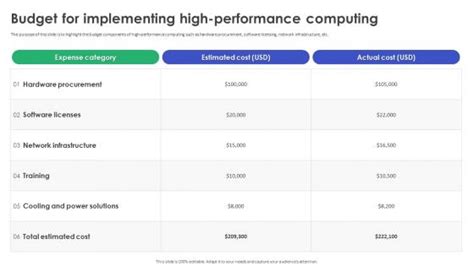Budget For Implementing High Performance Computing Ppt Presentation