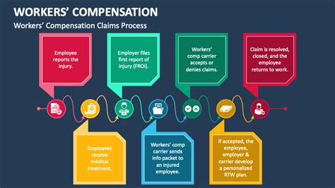 Workers Compensation PowerPoint And Google Slides Template PPT Slides