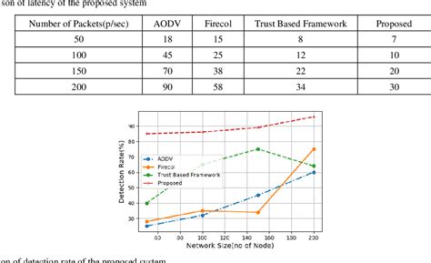 Table 1 From Self Healing Ais With Entropy Based Svm And Bayesian
