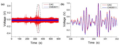 Mems Based Electrochemical Seismometer Relying On A Cac Integrated
