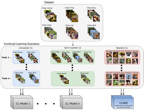 논문 리뷰 Realistic Continual Learning Approach Using Pre Trained Models