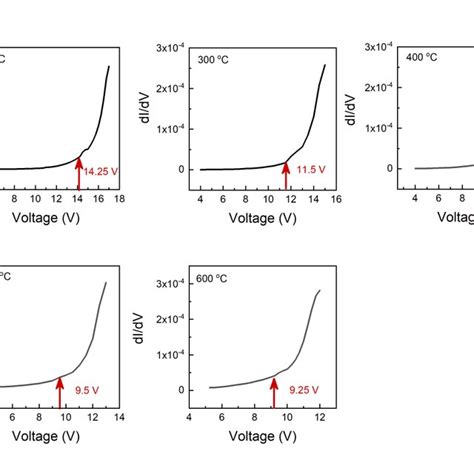 Fig S4 Negative Coercive Voltage Calculated From The First Derivative
