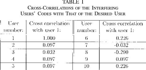 table i from a constrained optimization approach to multiuser detection