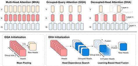 [논문 리뷰] Dha Learning Decoupled Head Attention From Transformer Checkpoints Via Adaptive Heads