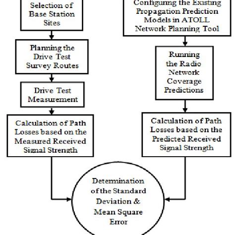 Stepwise Research Methodology Download Scientific Diagram