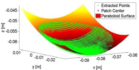 Approximation Of A Quadratic Surface For The Extracted Real Data Download Scientific Diagram