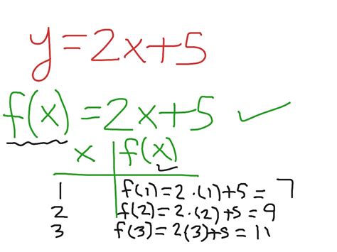 Function Notation Showme