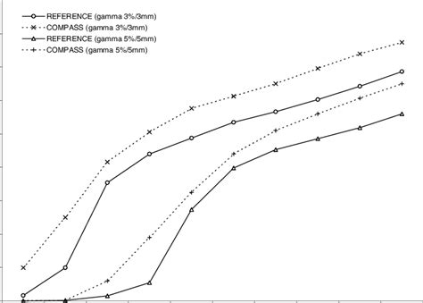 Gamma Evaluation Of Edge Positioning Errors Reconstructed By The