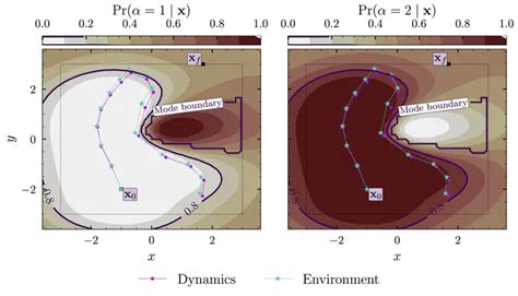 Mode Constrained Exploration For Model Based Reinforcement Learning Aidan Scannell