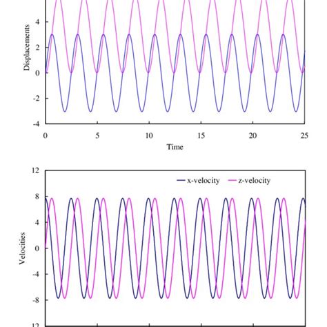 Stiff Pendulum Response Using The Proposed Method With Dt 01