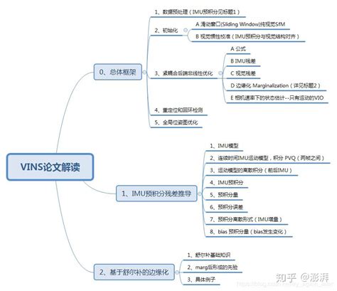 VINS Mono 论文解读IMU预积分残差 Marg边缘化 知乎