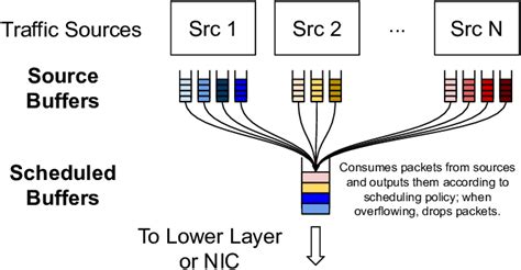 Schematic Of Queue Architecture At End Hosts Download Scientific Diagram