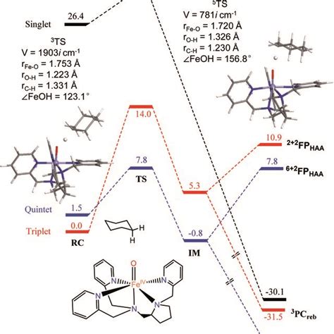The Key Geometric Parameters Of Transition State Structures And Energy