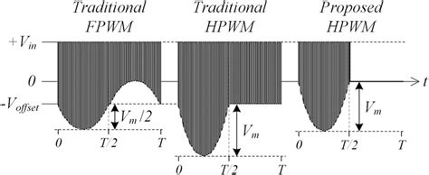 Inductor Voltage Waveforms By Modulations Download Scientific Diagram