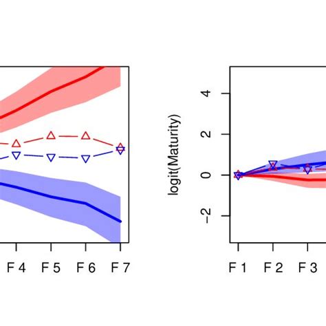 Predicted Vs Realized Selection Responses The G Matrix Was Estimated Download Scientific