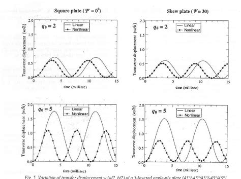 Figure 5 From Nonlinear Dynamic Analysis Of Skew Laminates Using Finite